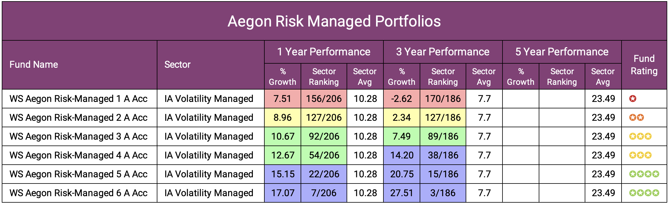Aegon Fund Review